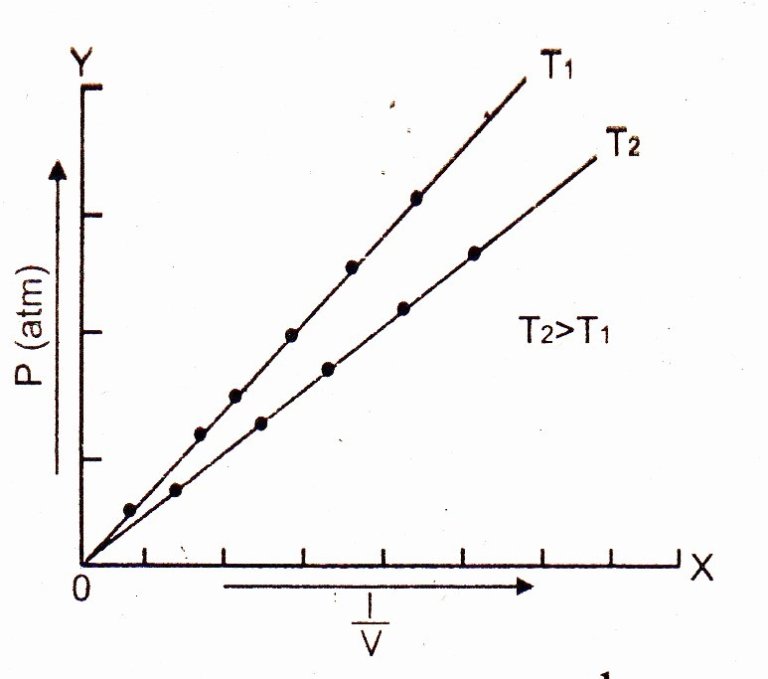 Boyle’s Law | Chemistry Skills