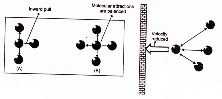 Van der Waals’ Equation for Real Gases | Chemistry Skills