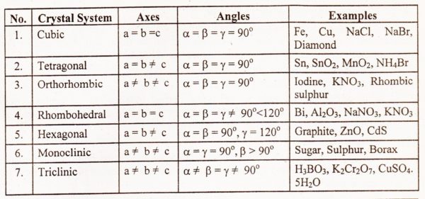 Classification of crystals | Chemistry Skills