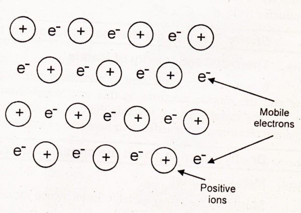 Metallic Solids | Electron Gas Theory | Chemistry Skills