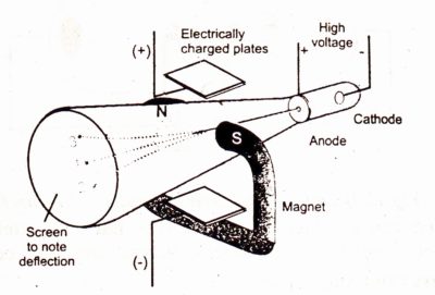 Properties of Cathode Rays | Chemistry Skills