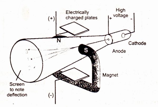 Properties of Cathode Rays | Chemistry Skills
